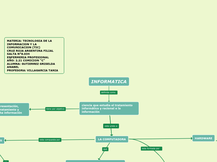 INFORMATICA - Mind Map